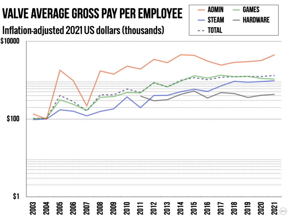 Valve runs its massive PC gaming ecosystem with only about 350 ...