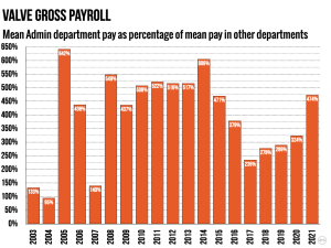 Valve runs its massive PC gaming ecosystem with only about 350 ...