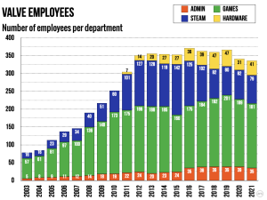 Valve runs its massive PC gaming ecosystem with only about 350 ...