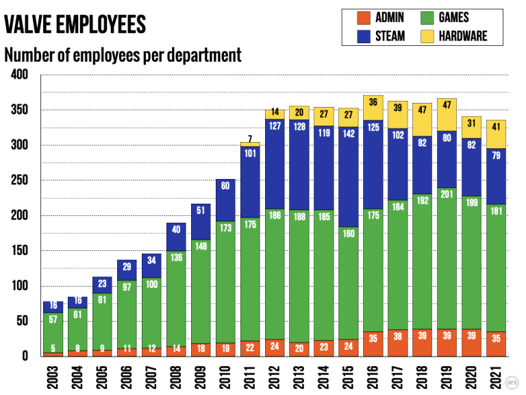 Valve runs its massive PC gaming ecosystem with only about 350 ...