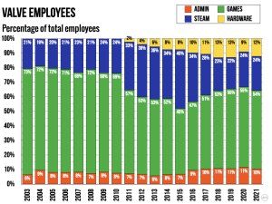Valve runs its massive PC gaming ecosystem with only about 350 ...
