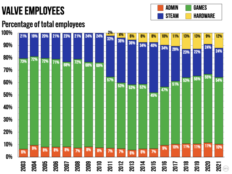 Valve runs its massive PC gaming ecosystem with only about 350 ...