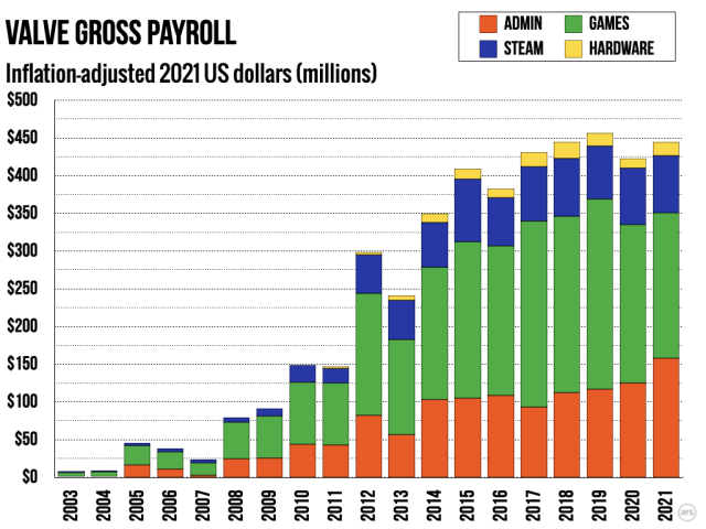 Valve runs its massive PC gaming ecosystem with only about 350 ...