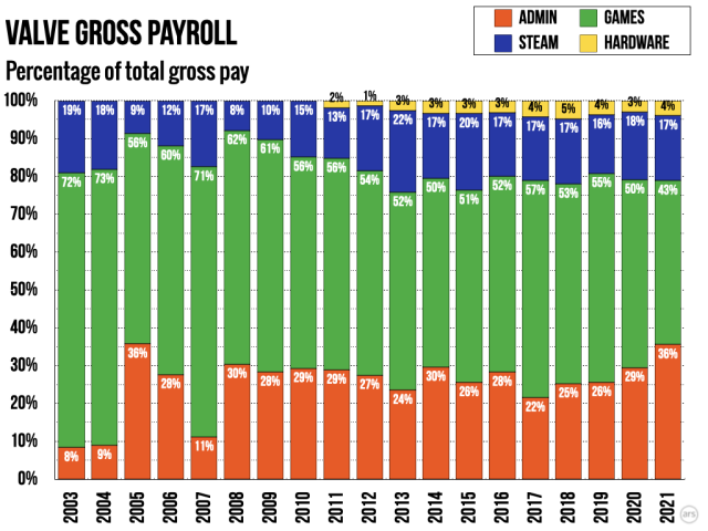 Valve runs its massive PC gaming ecosystem with only about 350 ...