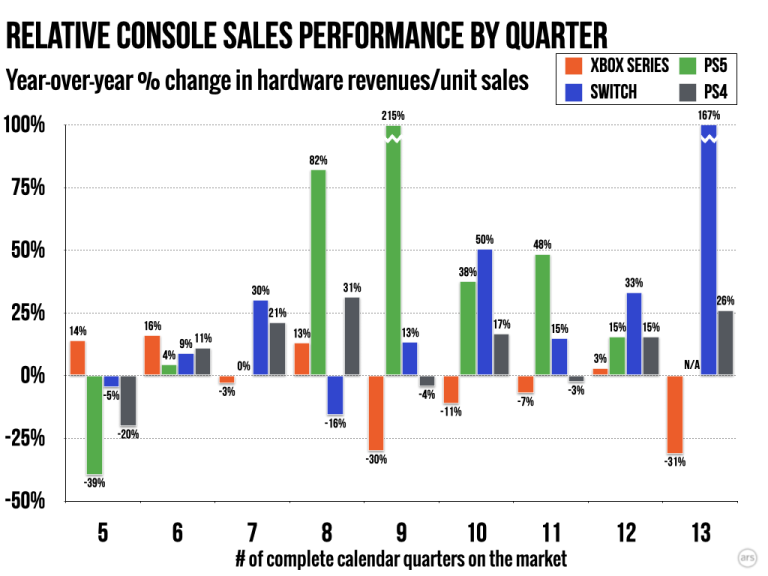 Xbox console sales continue to crater with massive 42% revenue drop ...
