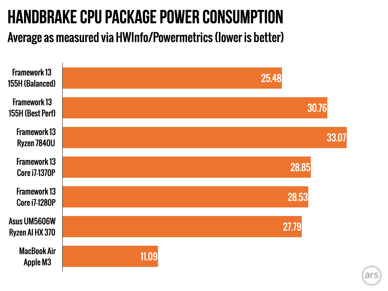 Framework Laptop 13 reviewed, again: Meteor Lake meh, Linux upgrades ...