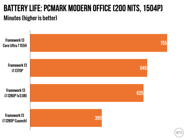 Framework Laptop 13 reviewed, again: Meteor Lake meh, Linux upgrades ...
