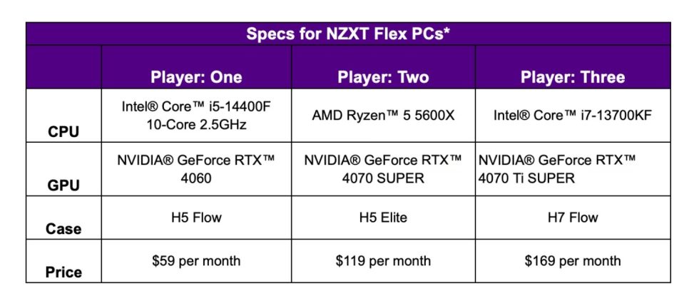 NZXT wants you to pay up to $169/month to rent a gaming PC - Ars Technica