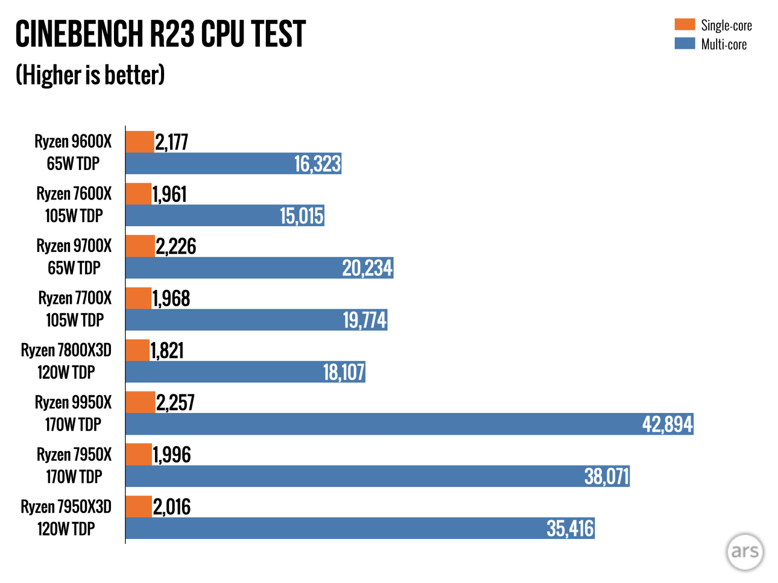 AMD Ryzen 9000 review: Impressive efficiency, with bugs and so-so speed ...