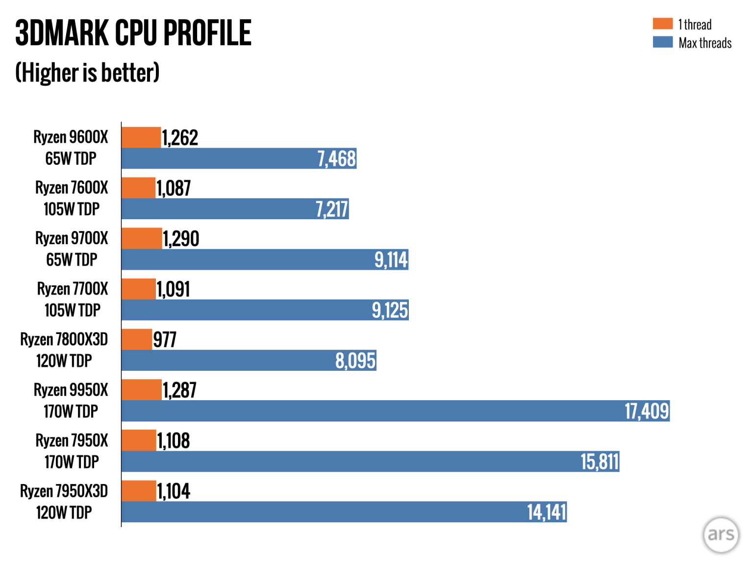 AMD Ryzen 9000 review: Impressive efficiency, with bugs and so-so speed ...