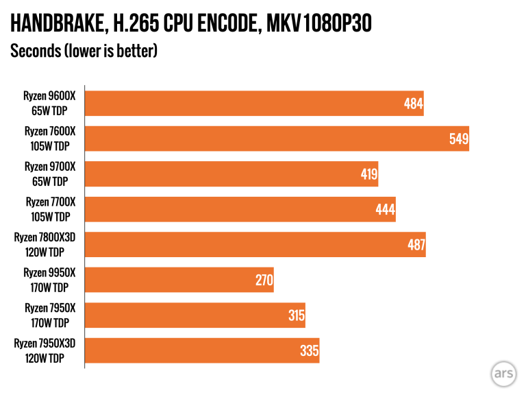 AMD Ryzen 9000 review: Impressive efficiency, with bugs and so-so speed ...