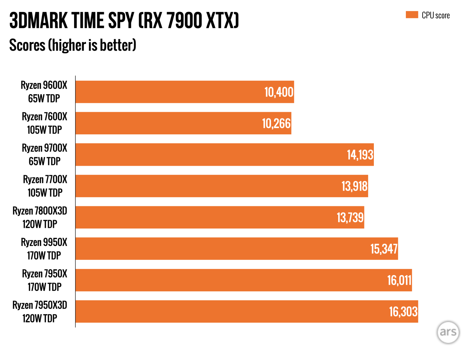 AMD Ryzen 9000 review: Impressive efficiency, with bugs and so-so speed ...