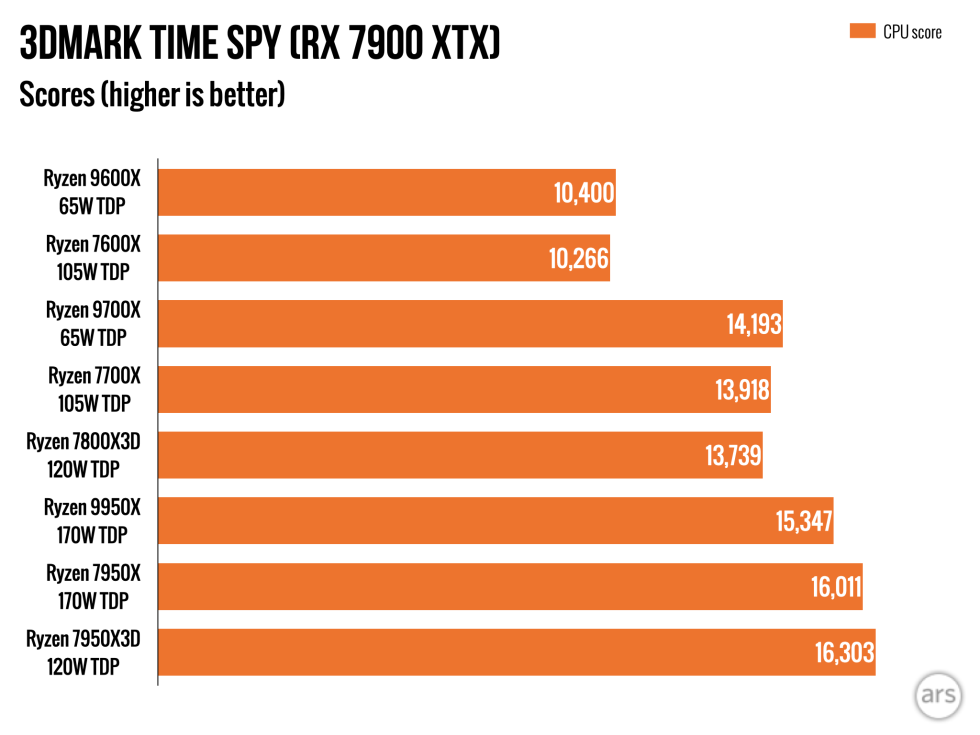AMD Ryzen 9000 review: Impressive efficiency, with bugs and so-so speed ...