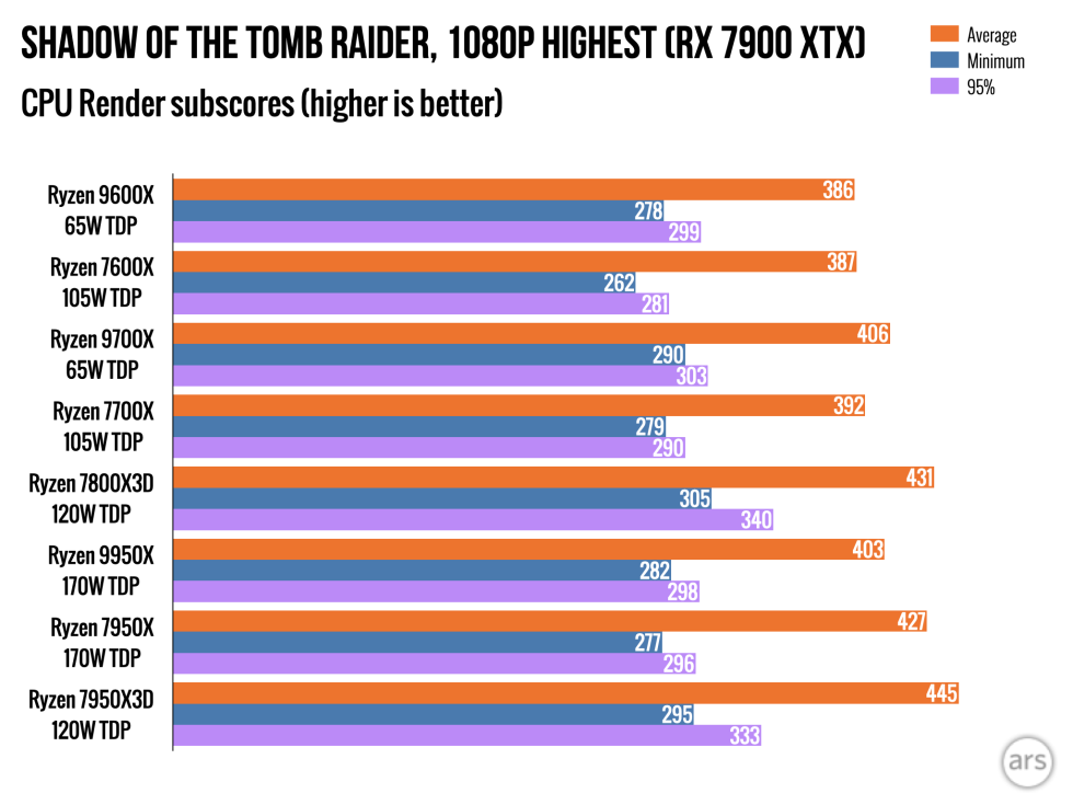 AMD Ryzen 9000 review: Impressive efficiency, with bugs and so-so speed ...
