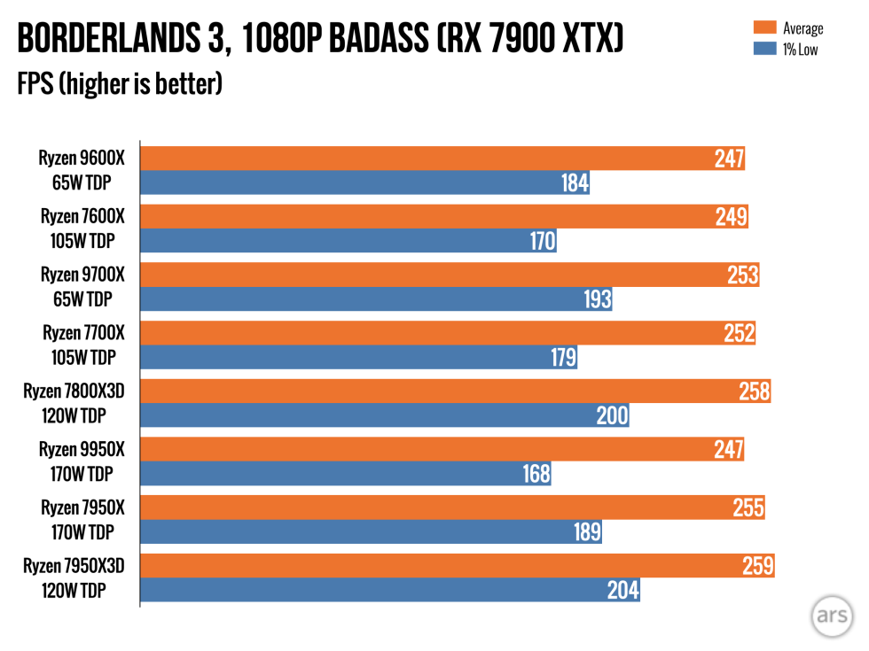 AMD Ryzen 9000 review: Impressive efficiency, with bugs and so-so speed ...