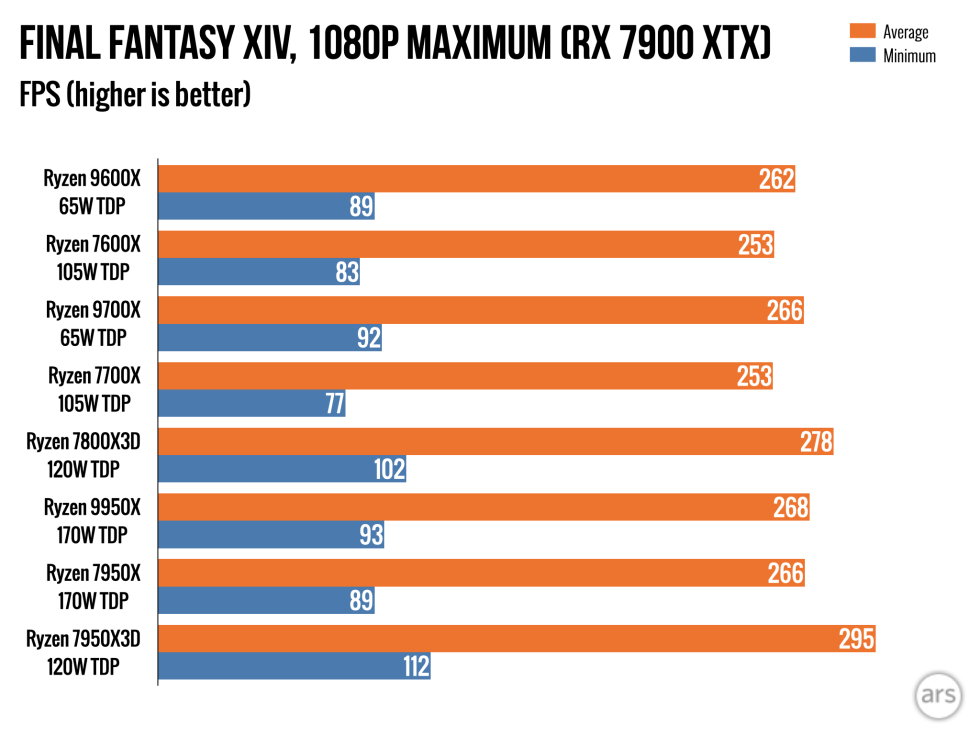 AMD Ryzen 9000 review: Impressive efficiency, with bugs and so-so speed ...