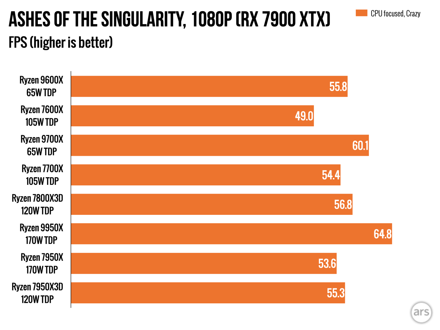 AMD Ryzen 9000 review: Impressive efficiency, with bugs and so-so speed ...
