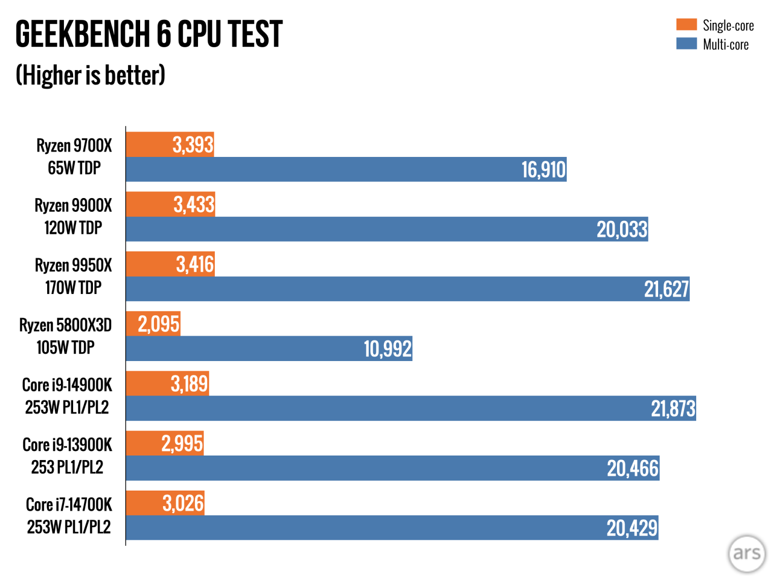 AMD Ryzen 9000 review: Impressive efficiency, with bugs and so-so speed ...