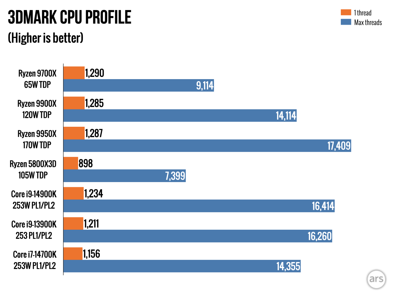AMD Ryzen 9000 review: Impressive efficiency, with bugs and so-so speed ...