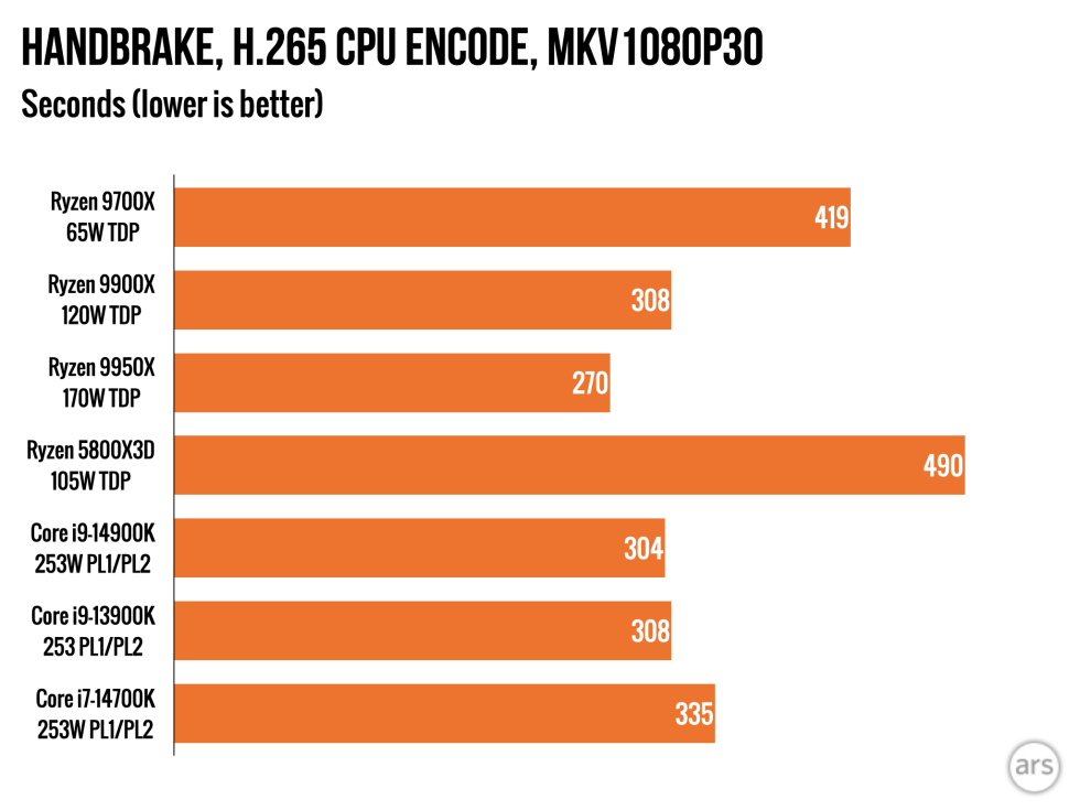 AMD Ryzen 9000 review: Impressive efficiency, with bugs and so-so speed ...