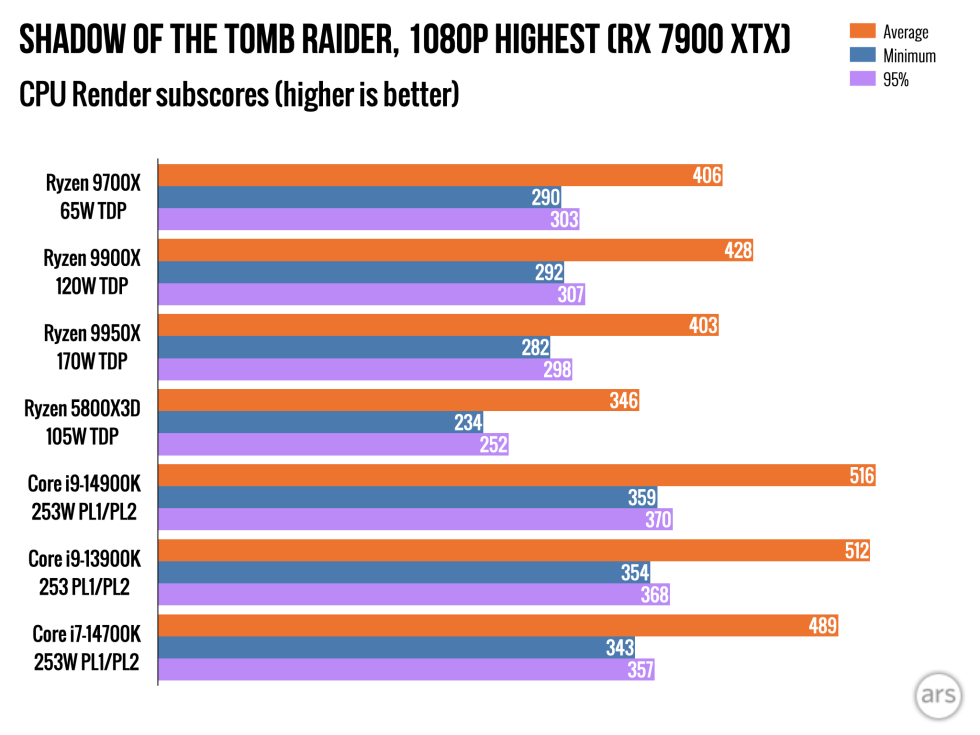 AMD Ryzen 9000 review: Impressive efficiency, with bugs and so-so speed ...