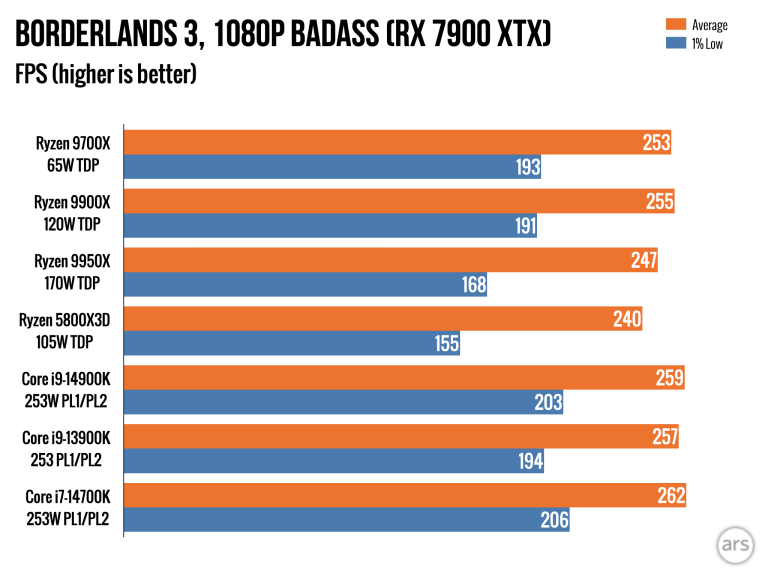 AMD Ryzen 9000 review: Impressive efficiency, with bugs and so-so speed ...