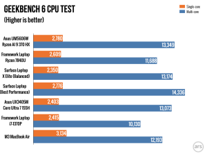 Ryzen AI 300 performance review: Impressive CPUs, even if you don’t ...