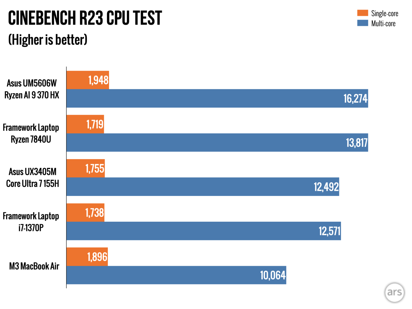 Ryzen AI 300 Performance Review Impressive CPUs Even If You Don t Ryzen AI 300 Performance Review Impressive CPUs Even If You Don t