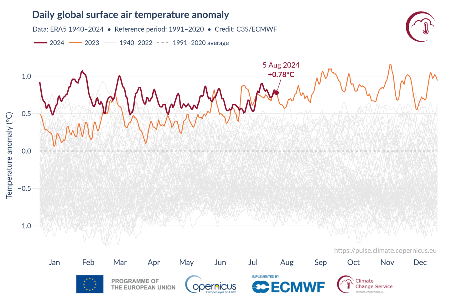 String of record hot months came to an end in July - Ars Technica