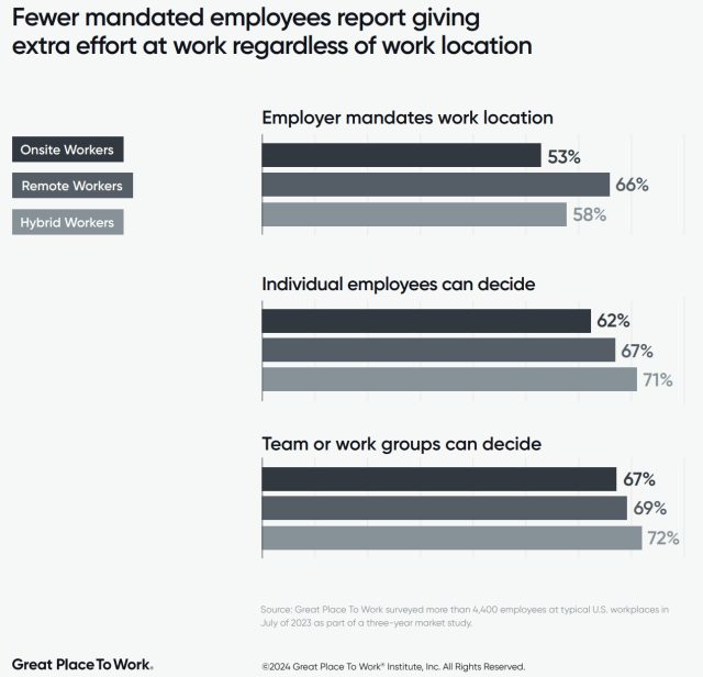 Return-to-office mandates hurt employee retention, productivity, survey ...
