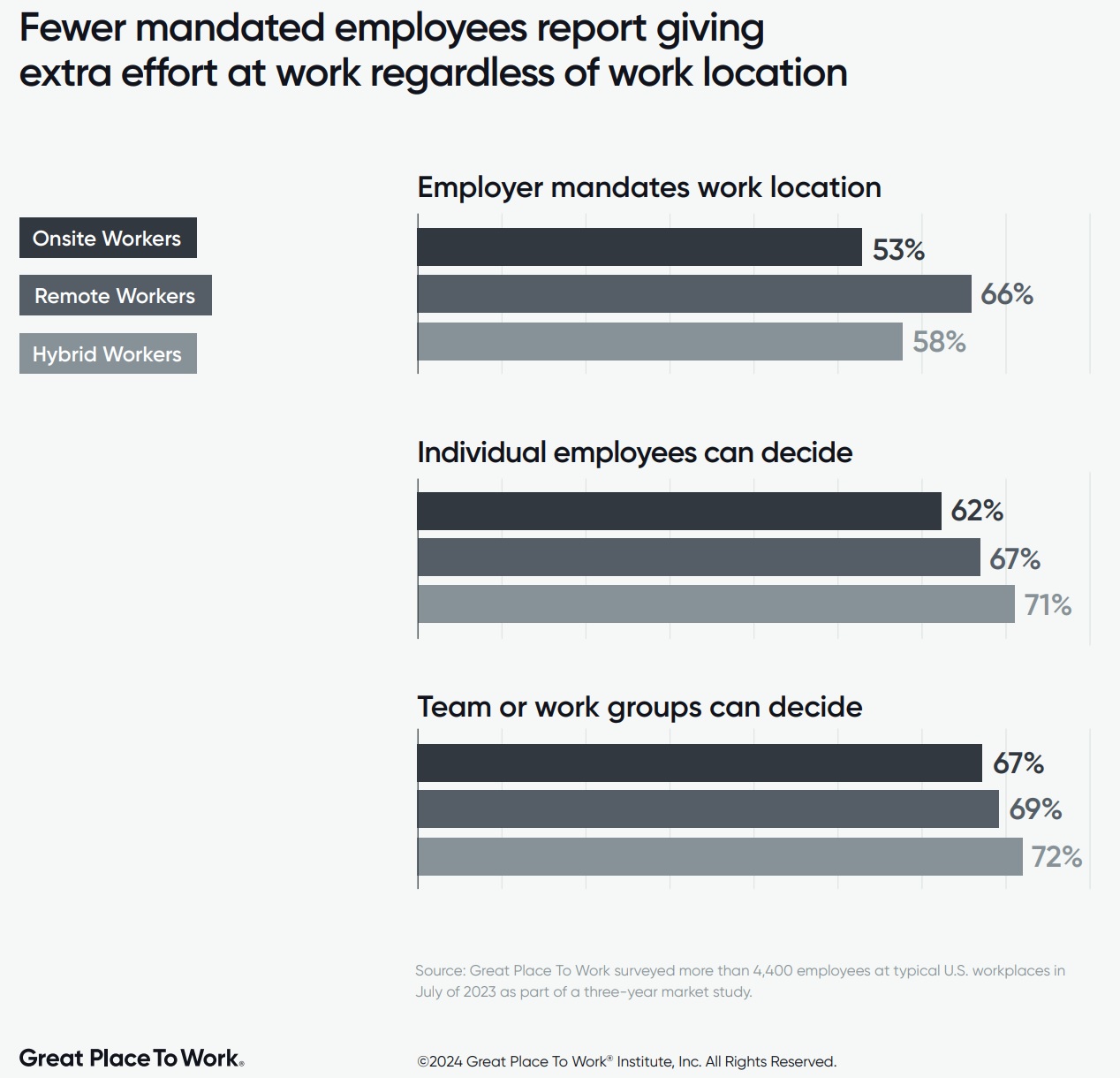 Return-to-office mandates hurt employee retention, productivity, survey ...
