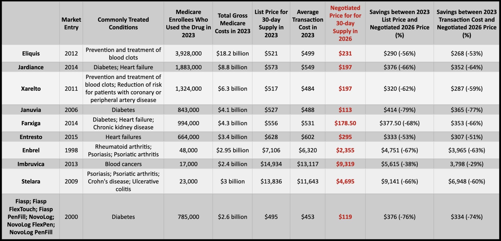 Medicare drug price negotiations: 10 list prices drop between 38% to 79 ...