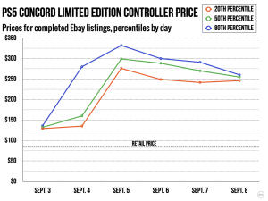 No one wanted these PS5 Concord discs until Sony stopped making them ...