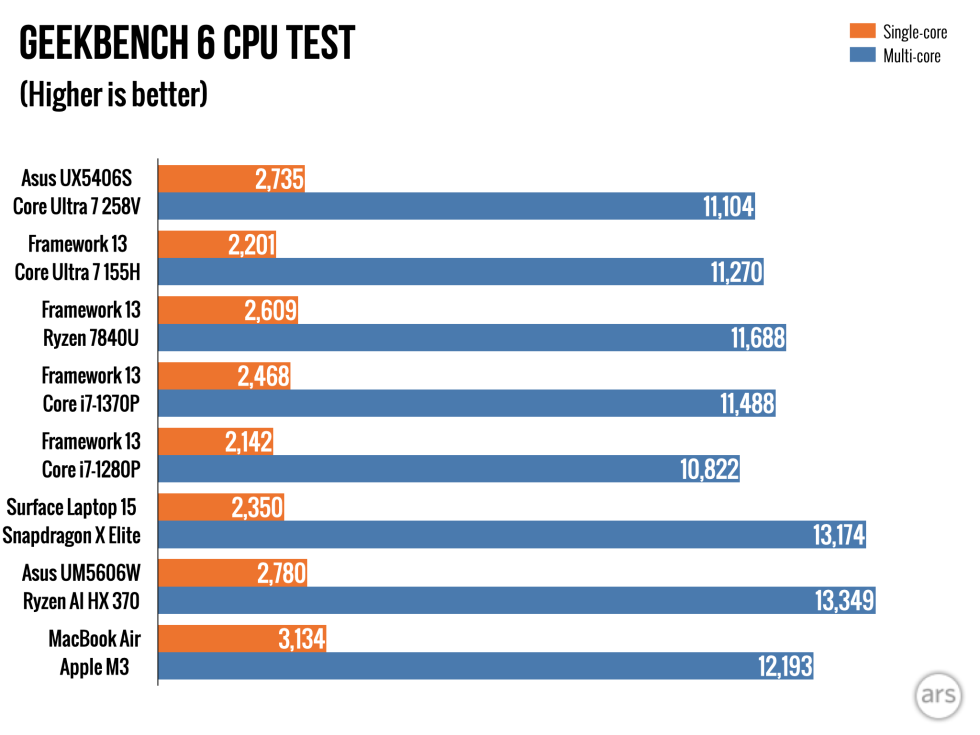 Review: Intel Lunar Lake CPUs combine good battery life and x86 ...