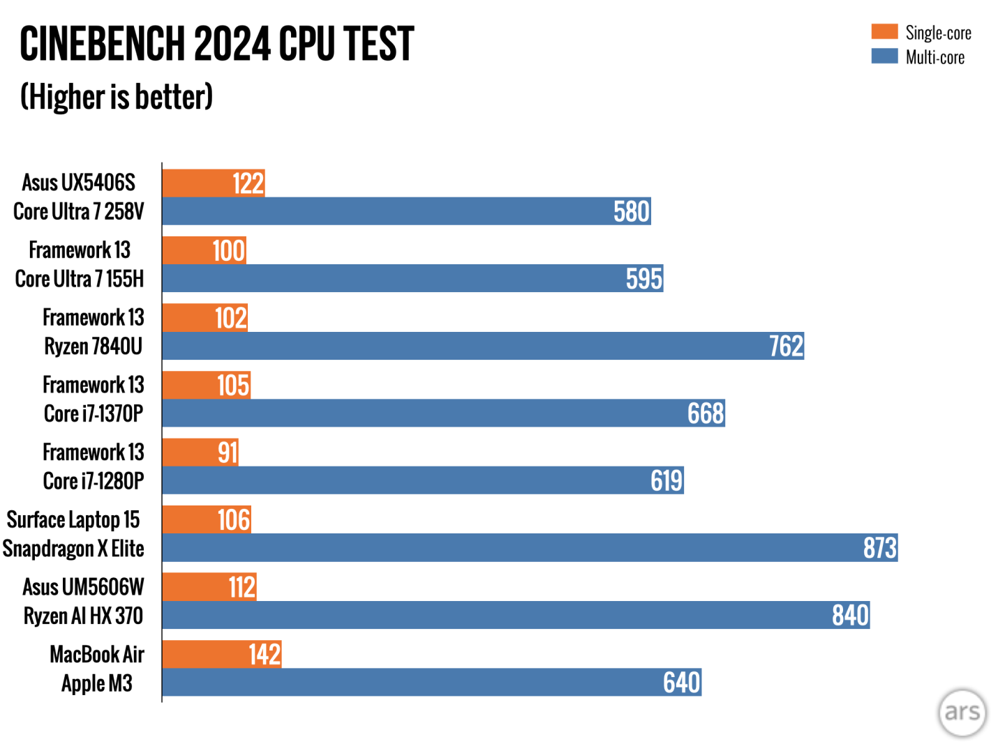Review: Intel Lunar Lake CPUs combine good battery life and x86 ...