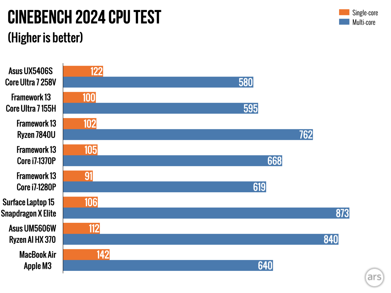 Review: Intel Lunar Lake CPUs combine good battery life and x86 ...