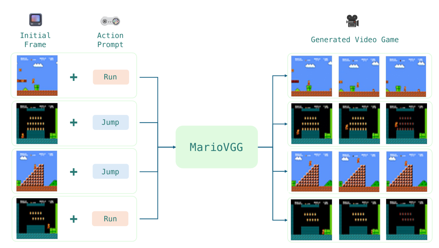 New AI model “learns” how to simulate Super Mario Bros. from video ...