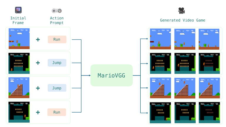 New AI model “learns” how to simulate Super Mario Bros. from video ...