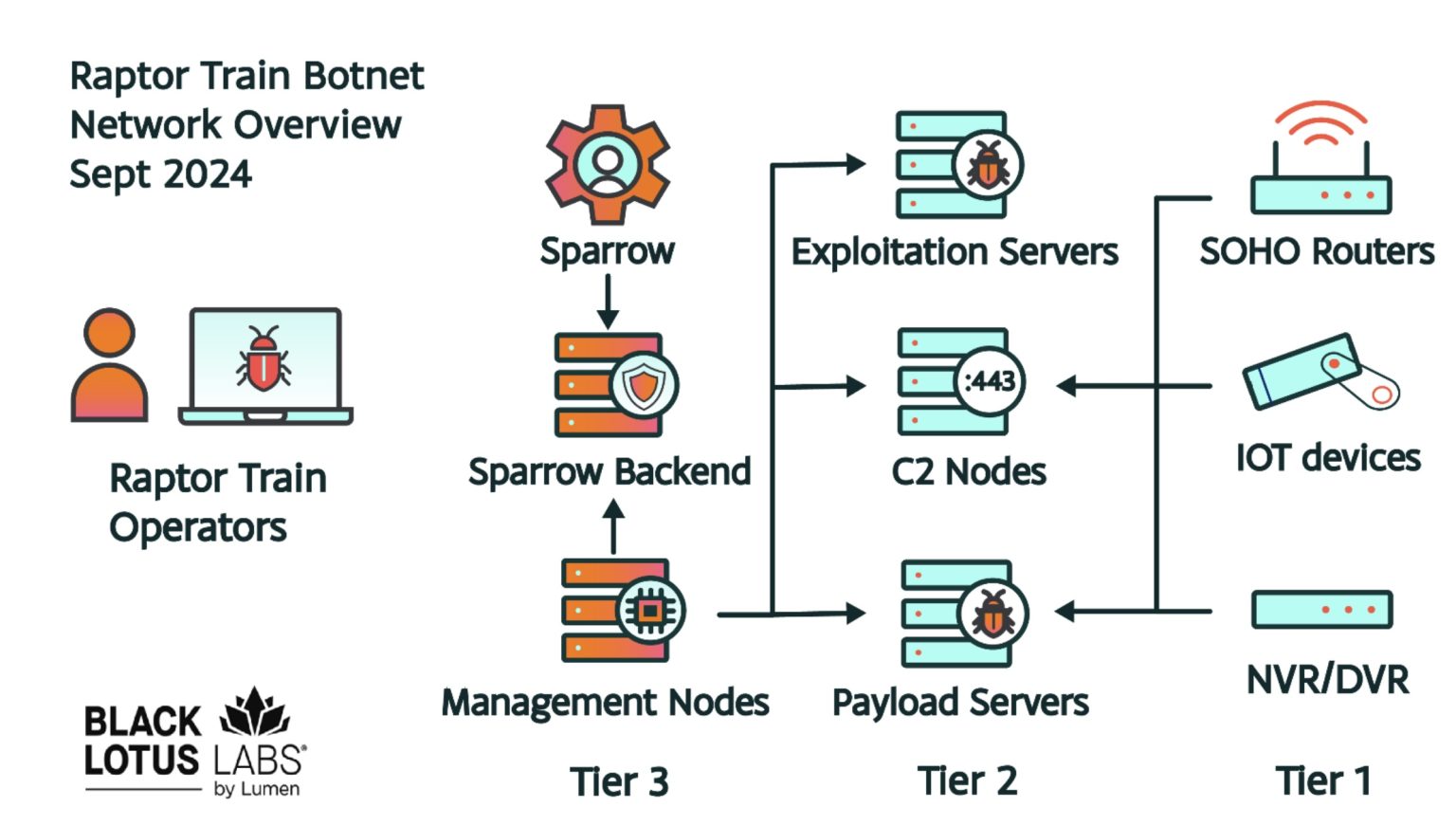 Massive China-state IoT botnet went undetected for four years—until now ...