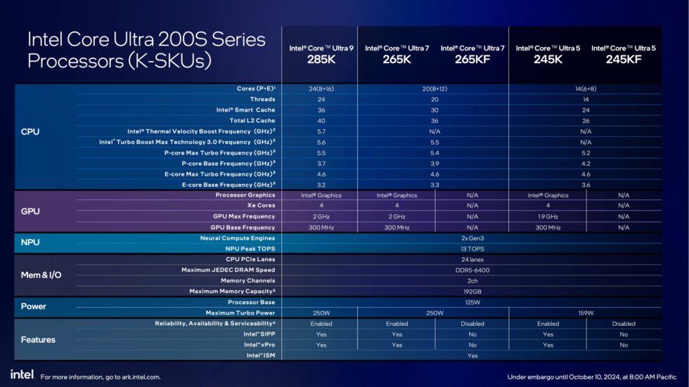 Intel’s Core Ultra 200S CPUs are its biggest desktop refresh in three ...