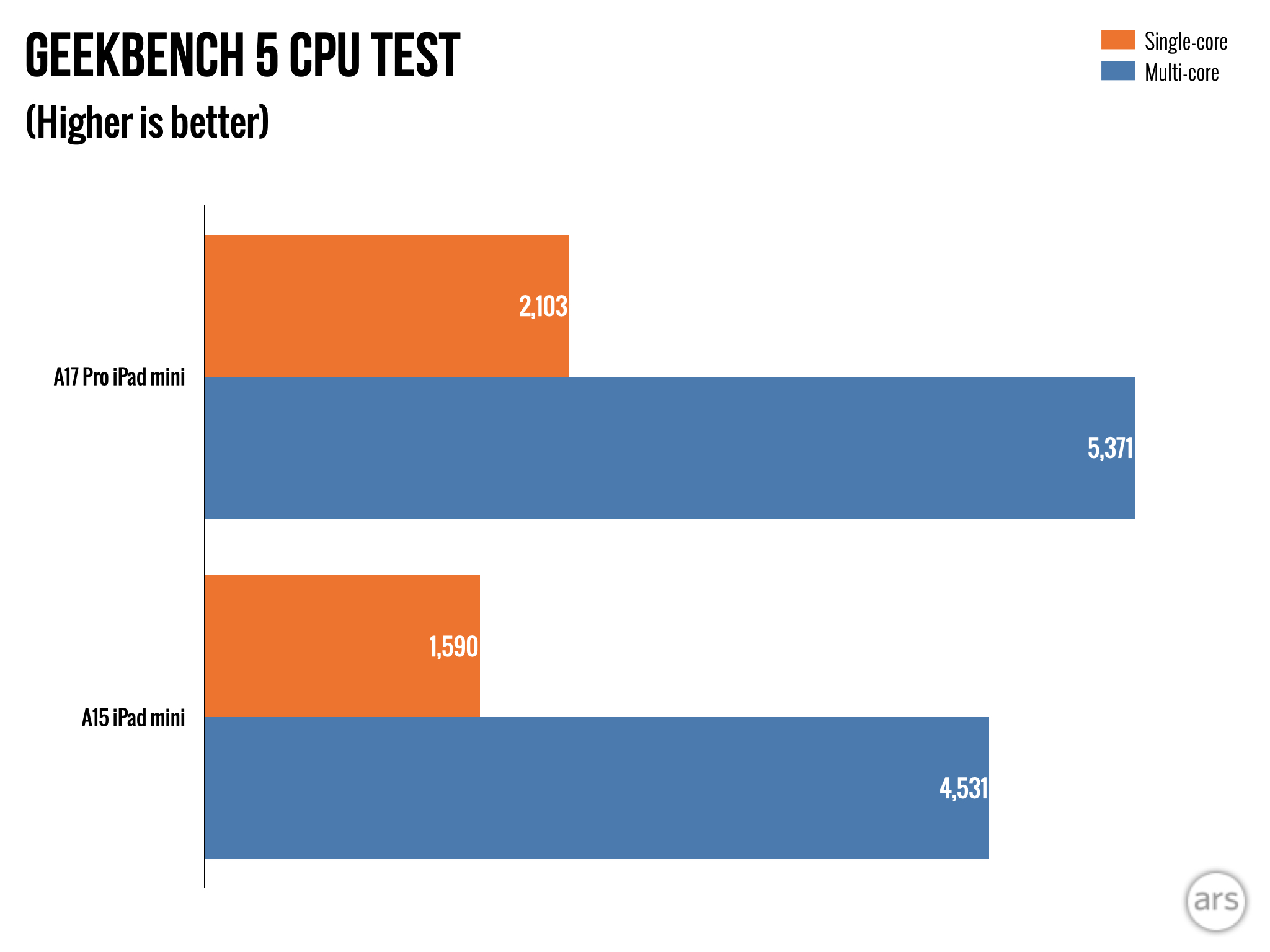 Hands-on with the 2024 iPad mini: Spot the differences - Ars Technica