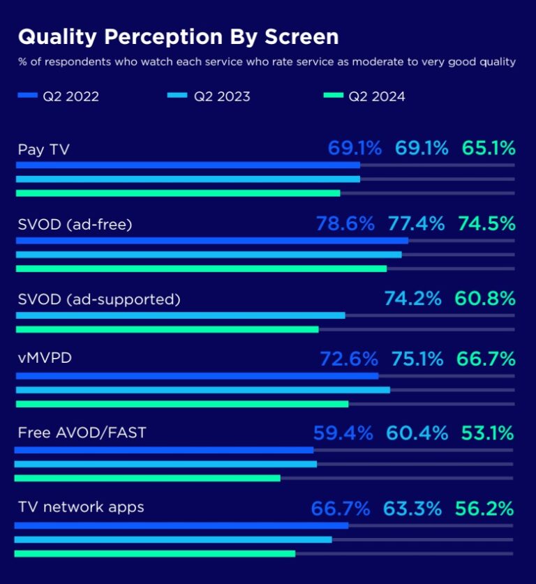 Streaming subscription fees have been rising while content quality is ...