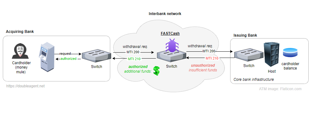 North Korean hackers use newly discovered Linux malware to raid ATMs ...
