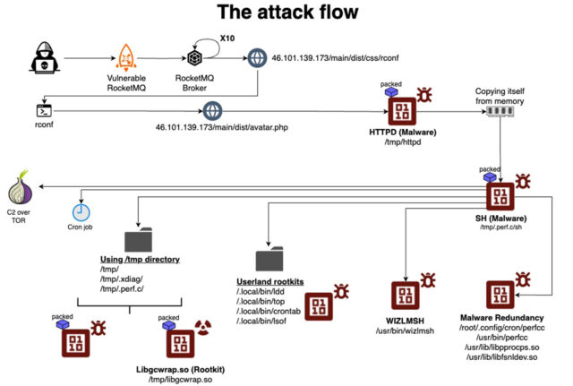 Thousands of Linux systems infected by stealthy malware since 2021