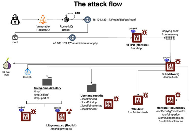 Thousands of Linux systems infected by stealthy malware since 2021