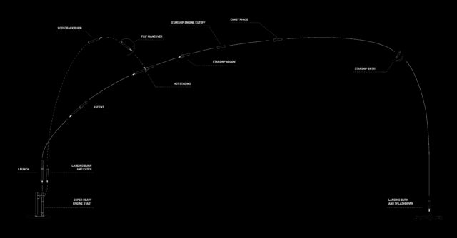 Starship is about to launch on its fifth flight, and this time there’s ...