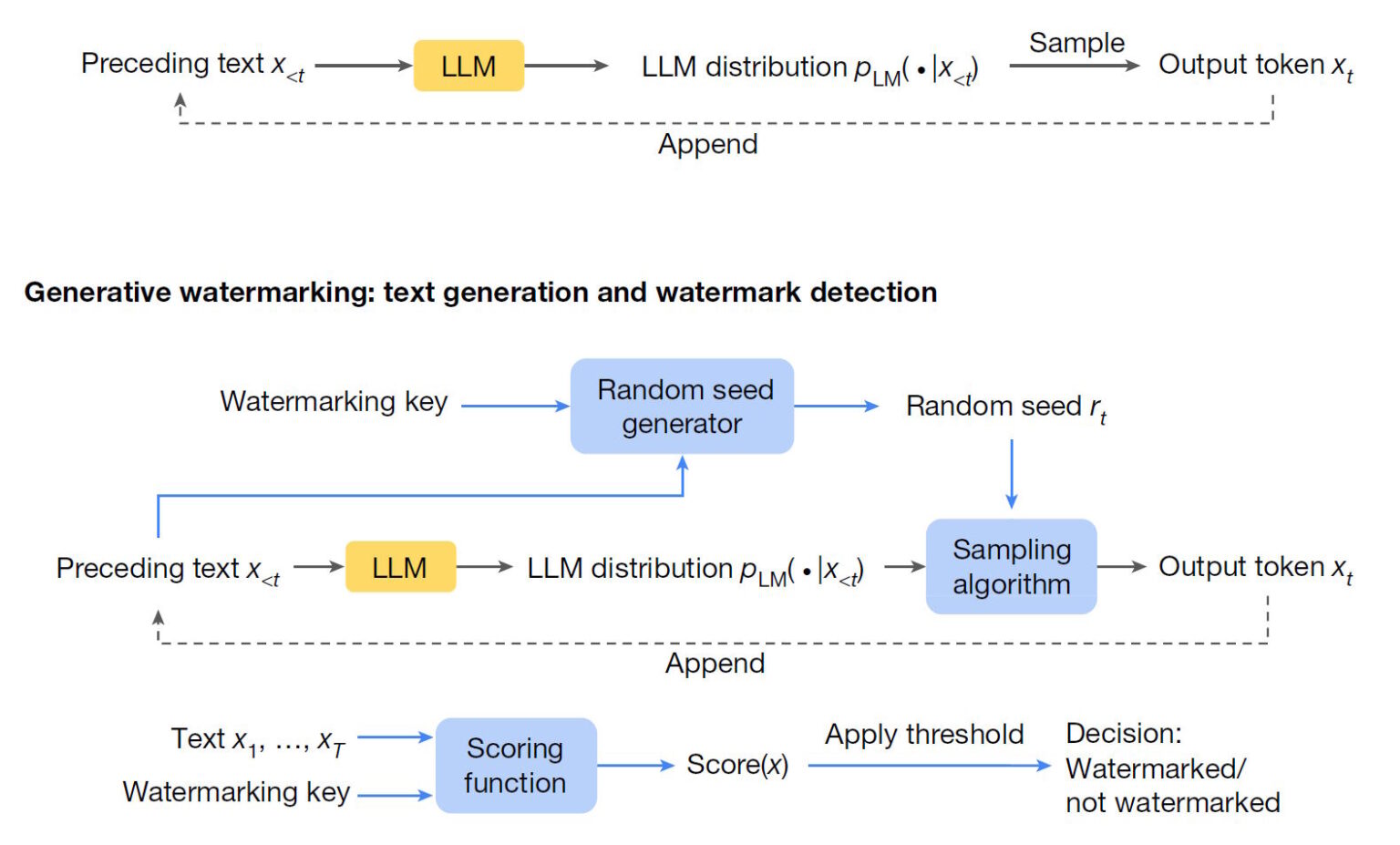 Google offers its AI watermarking tech as free open source toolkit - Ars Technica