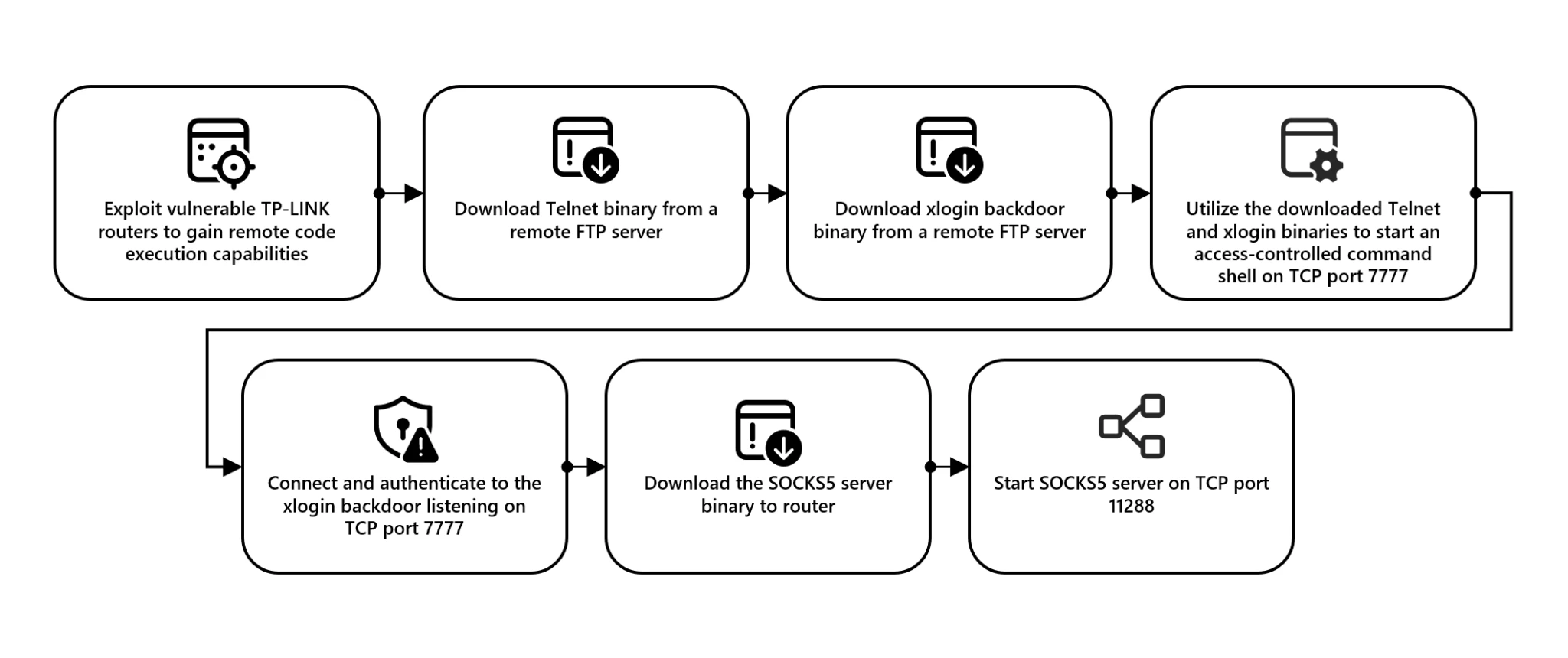 Thousands of hacked TP-Link routers used in yearslong account takeover ...