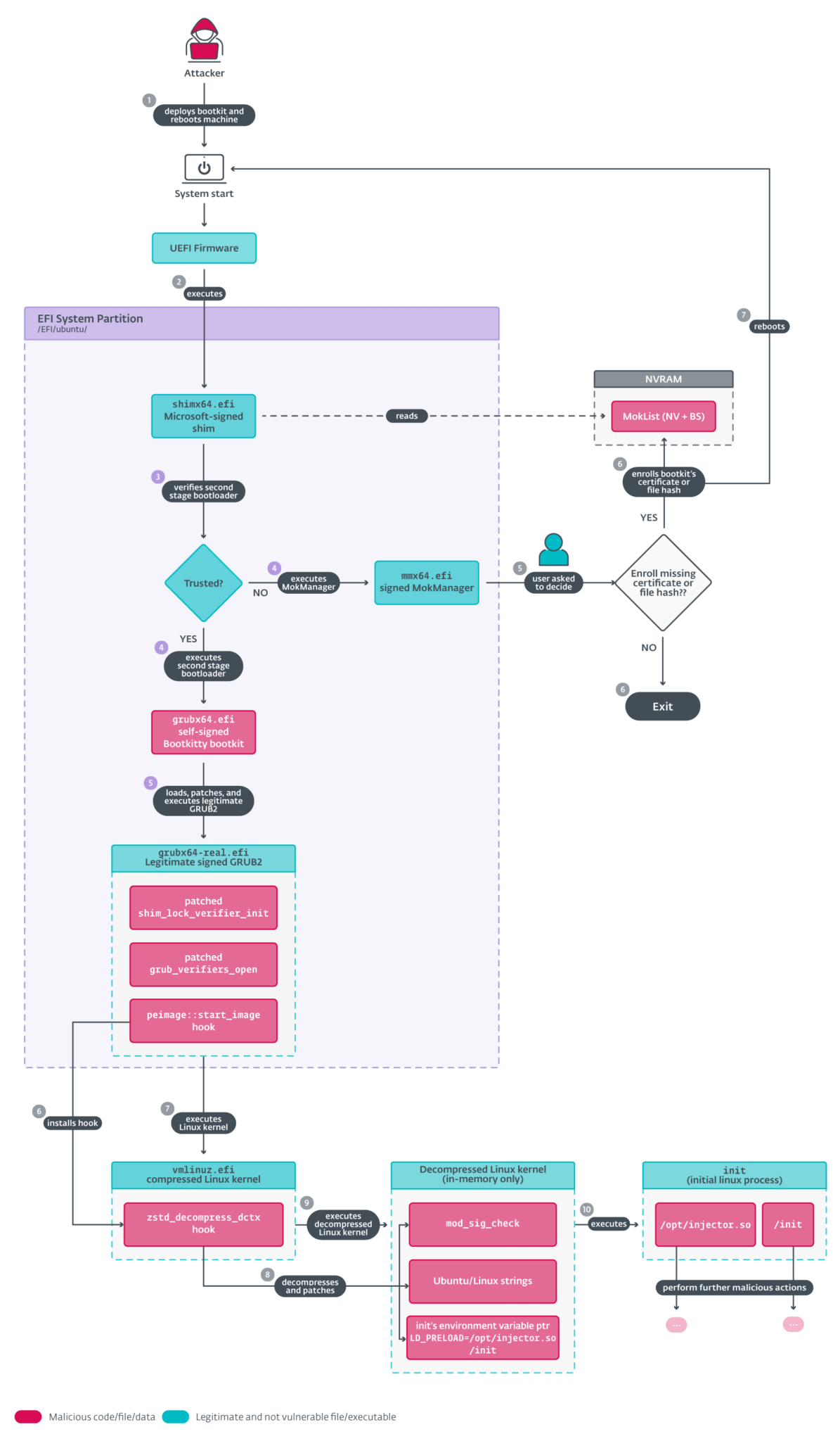 Found on VirusTotal: The world’s first UEFI bootkit for Linux - Ars ...