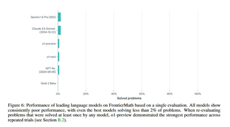 New secret math benchmark stumps AI models and PhDs alike - Ars Technica